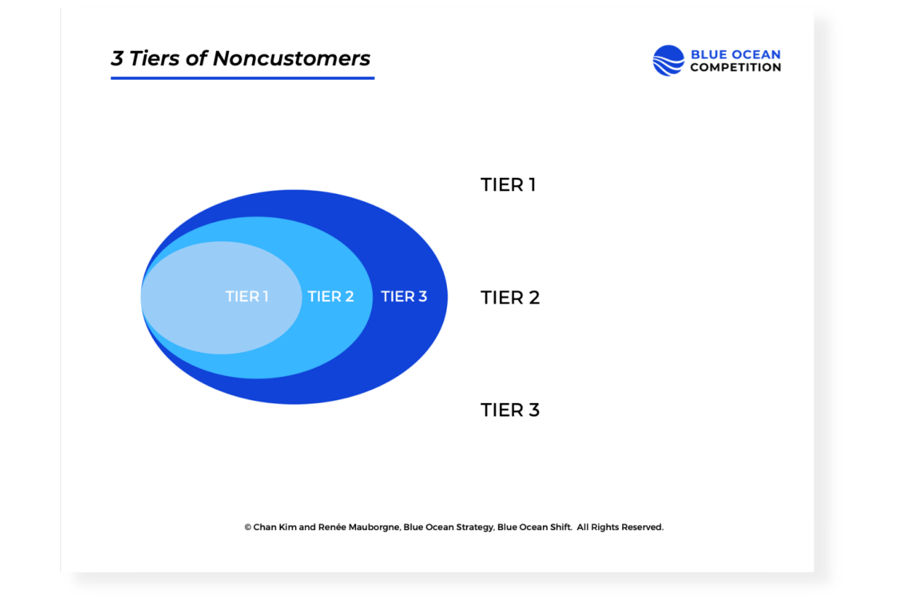 Blue Ocean Tools templates - Blue Ocean Student Entrepreneur Competition