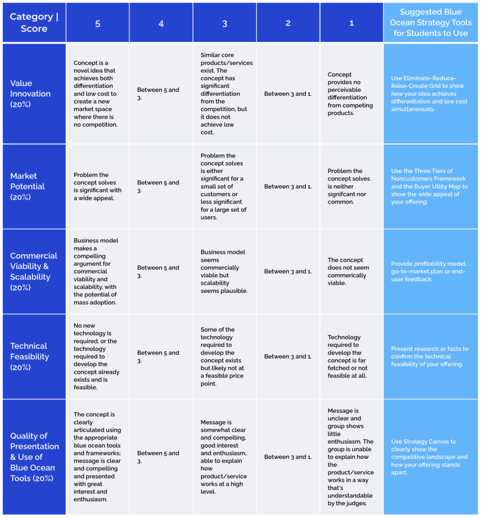 How to Compete in the Blue Ocean Student Competition